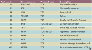 ما هو المنفذ أو البورت Port
